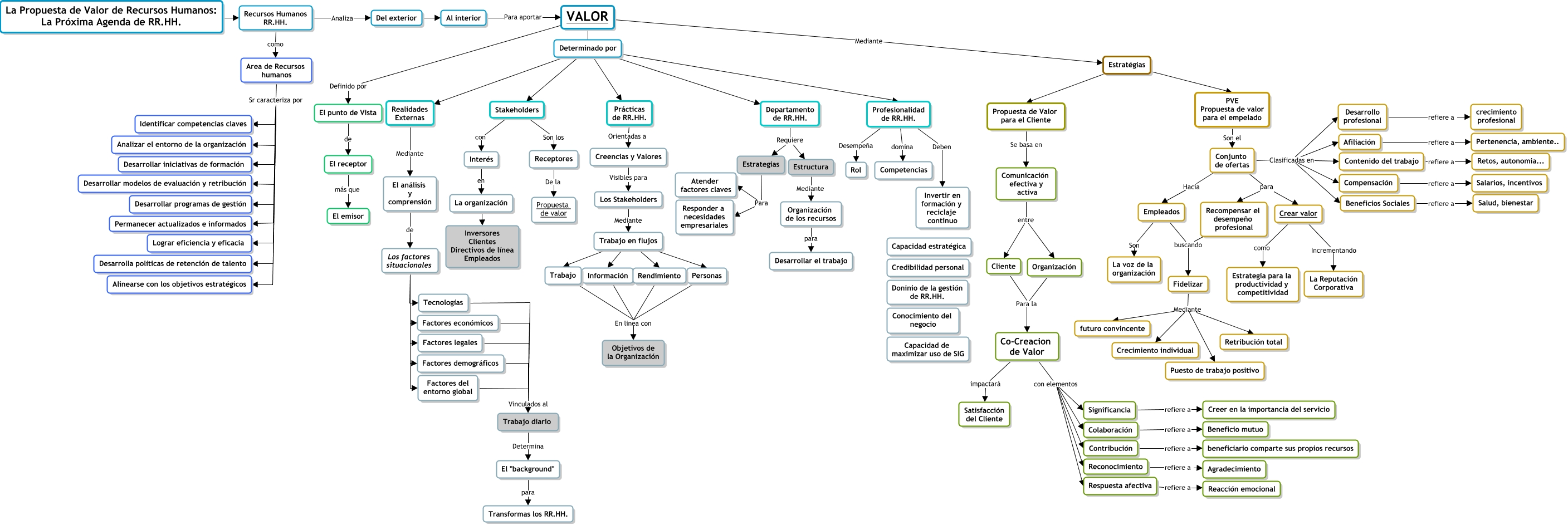 actividad 1 - gestion del talento humano - mapa conceptual